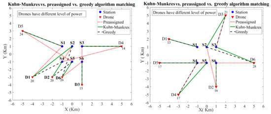 Minimum-Cost Drone–Nest Matching through the Kuhn–Munkres Algorithm in ...