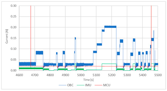 Integration and Verification Approach of ISTSat-1 CubeSat