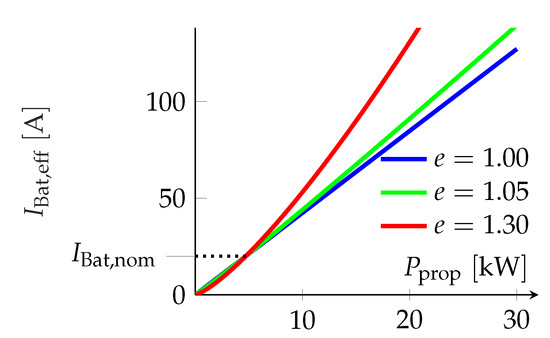 The Impact of Peukert-Effect on Optimal Control of a Battery ...