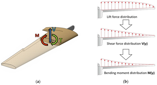Calibration of a Load Measurement System for an Unmanned Aircraft ...