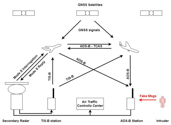 Aircraft Mode S Transponder Fingerprinting for Intrusion Detection