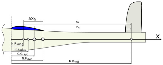 Aerospace | Free Full-Text | Aeroelastic Wing Planform Design ...