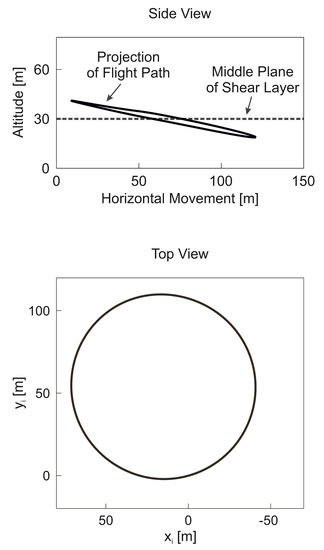 Aerospace | Special Issue : Aircraft Trajectory Design and Optimization