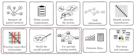 Aerospace | Free Full-Text | A Collaborative Approach for an Integrated ...