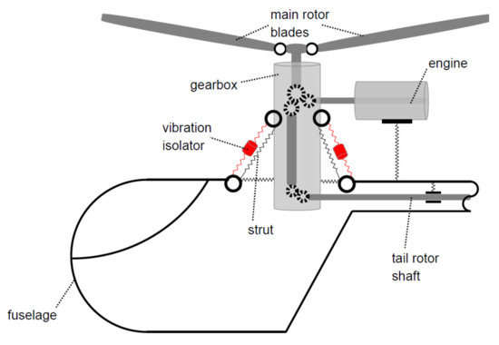 Cabin Layout Optimization for Vibration Hazard Reduction in Helicopter ...