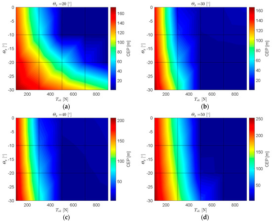 Parametric Study of Guidance of a 160-mm Projectile Steered with ...