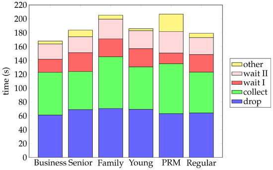 Data-Driven Analysis of Airport Security Checkpoint Operations