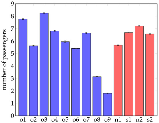 Data-Driven Analysis of Airport Security Checkpoint Operations