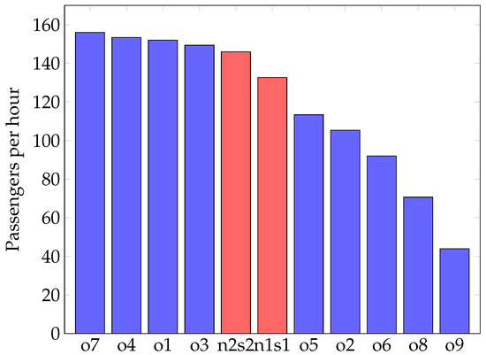 Data-Driven Analysis of Airport Security Checkpoint Operations