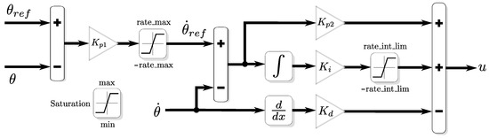 Pareto Optimal PID Tuning for Px4-Based Unmanned Aerial Vehicles by Using a Multi-Objective ...