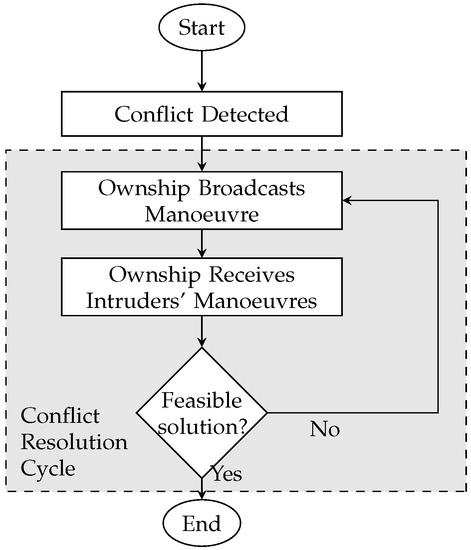 Review of Conflict Resolution Methods for Manned and Unmanned Aviation