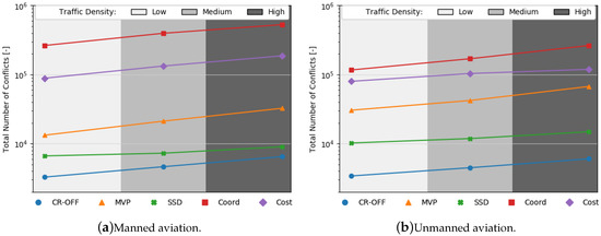 Review of Conflict Resolution Methods for Manned and Unmanned Aviation