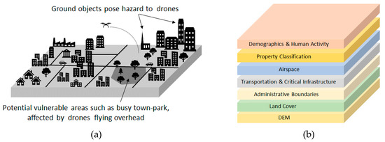 Aerospace | Free Full-Text | Fundamental Elements of an Urban UTM
