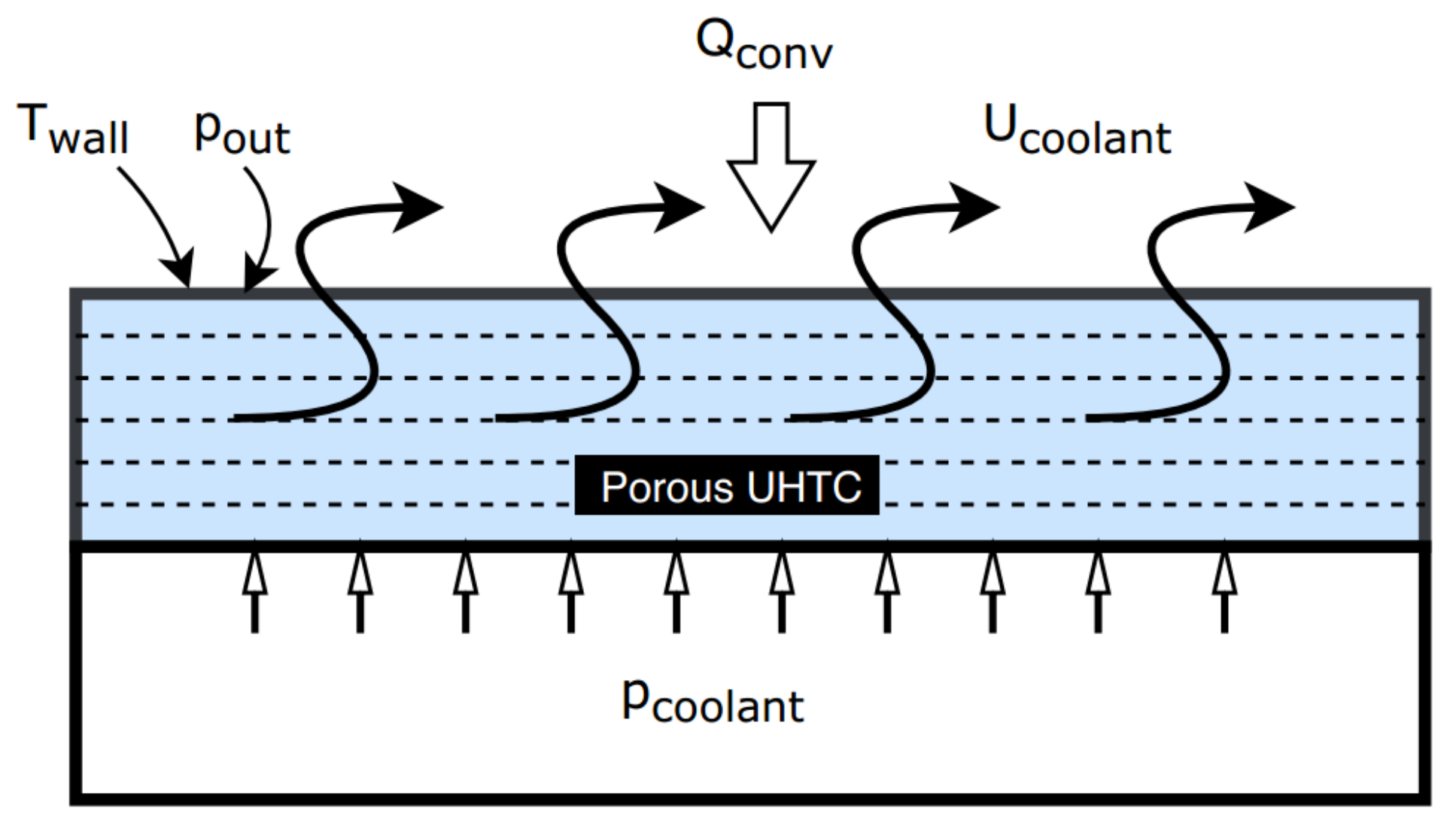 Modelling and Simulation of Transpiration Cooling Systems for ...
