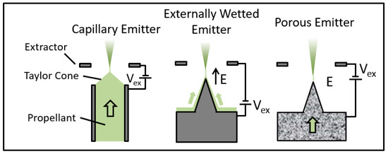 Aerospace | Free Full-Text | Electrospray Propulsion Engineering ...