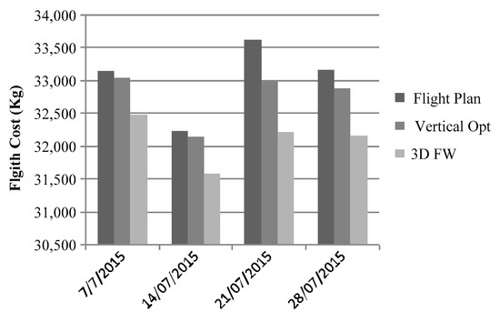 3d Cruise Trajectory Optimization Inspired By A Shortest Path Algorithm