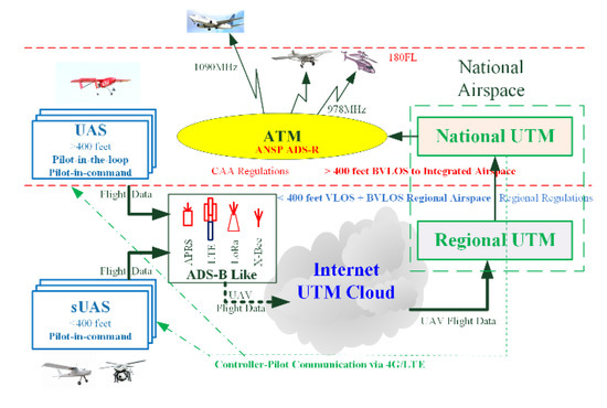 ADS-B Like UTM Surveillance Using APRS Infrastructure
