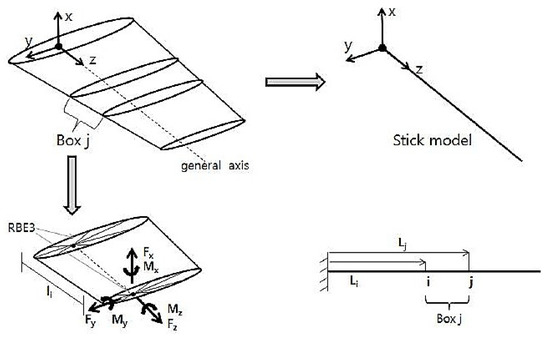 Static Aeroelastic Beam Model Development for Folding Winglet Design