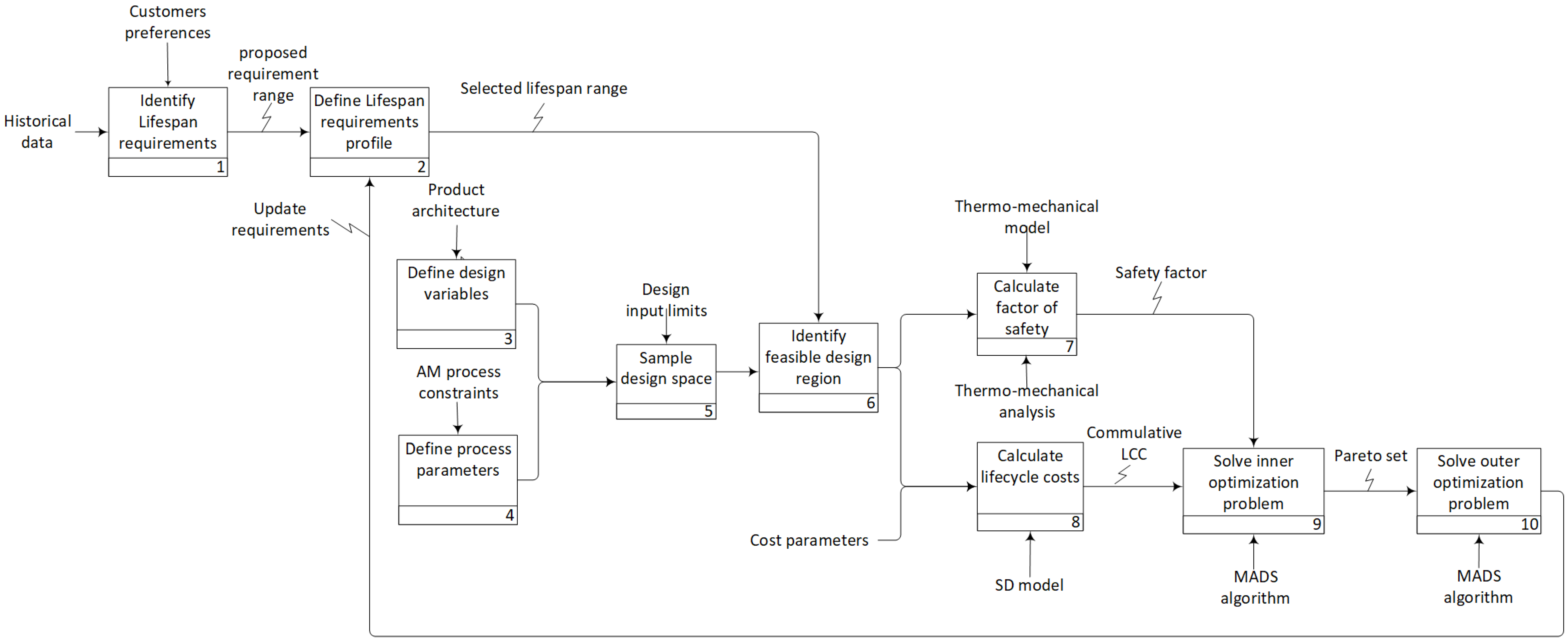 Dynamic Lifecycle Cost Modeling for Adaptable Design Optimization of Additively Remanufactured ...