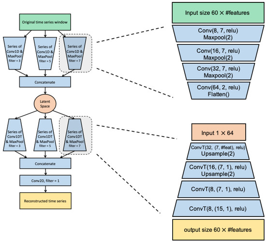 Unsupervised Anomaly Detection in Flight Data Using Convolutional ...
