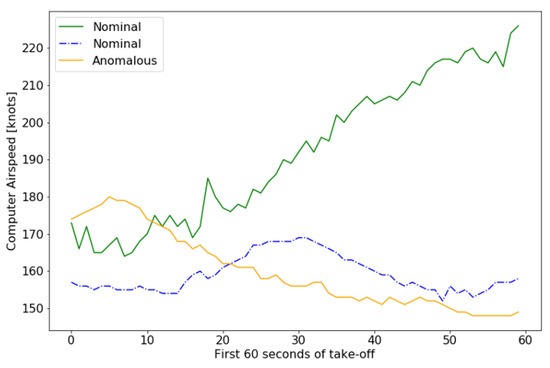 Unsupervised Anomaly Detection in Flight Data Using Convolutional Variational Auto-Encoder