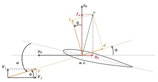 Mathematical Modelling of Gimballed Tilt-Rotors for Real-Time Flight Simulation