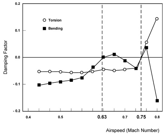RETRACTED: Real Time Measurement of Airplane Flutter via Distributed ...