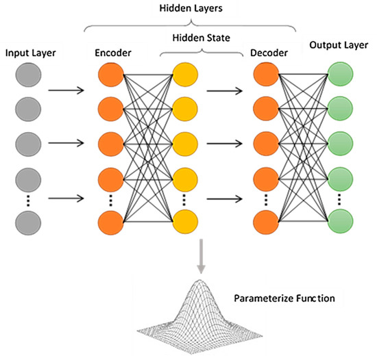 Deep Neural Network Feature Selection Approaches for Data-Driven ...