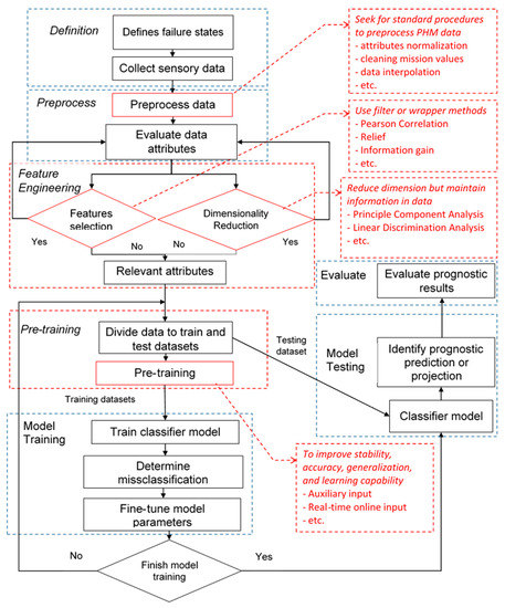 Deep Neural Network Feature Selection Approaches for Data-Driven Prognostic Model of Aircraft ...