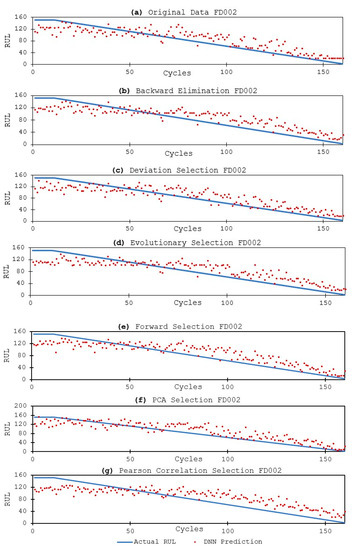 Deep Neural Network Feature Selection Approaches for Data-Driven Prognostic Model of Aircraft ...