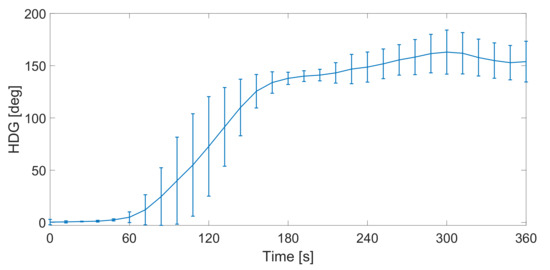 Aircraft Pilots Workload Analysis: Heart Rate Variability Objective ...