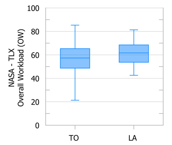 Aircraft Pilots Workload Analysis: Heart Rate Variability Objective ...