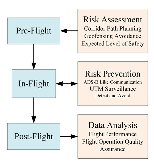Risk Assessment for UAS Logistic Delivery under UAS Traffic Management ...