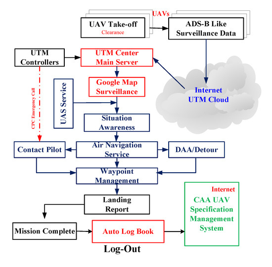 Risk Assessment for UAS Logistic Delivery under UAS Traffic Management ...