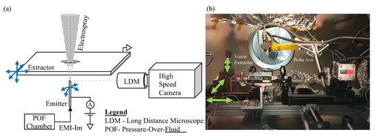 Emission Modes in Electrospray Thrusters Operating with High Conductivity Ionic Liquids