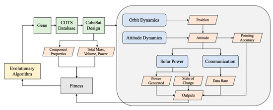 Automated Design of CubeSats using Evolutionary Algorithm for Trade Space Selection