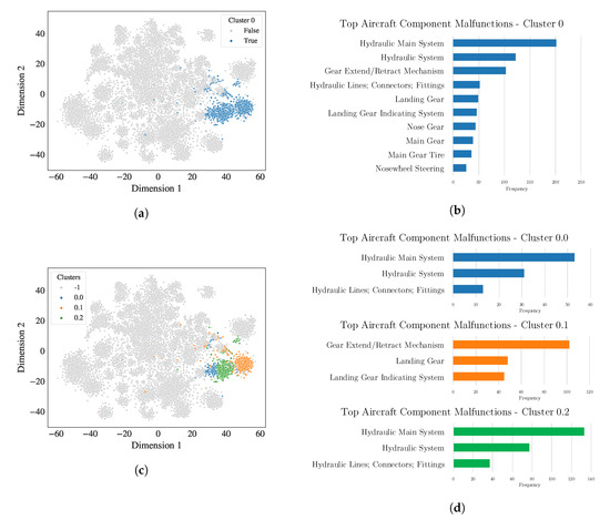 Natural Language Processing Based Method for Clustering and Analysis of ...