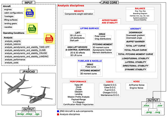Aerospace | Free Full-Text | A Simulation-Based Performance Analysis ...