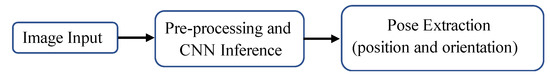 Aerospace | Free Full-Text | Utilization of FPGA for Onboard Inference of Landmark Localization ...
