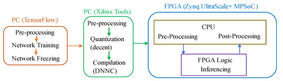 Aerospace | Free Full-Text | Utilization of FPGA for Onboard Inference of Landmark Localization ...