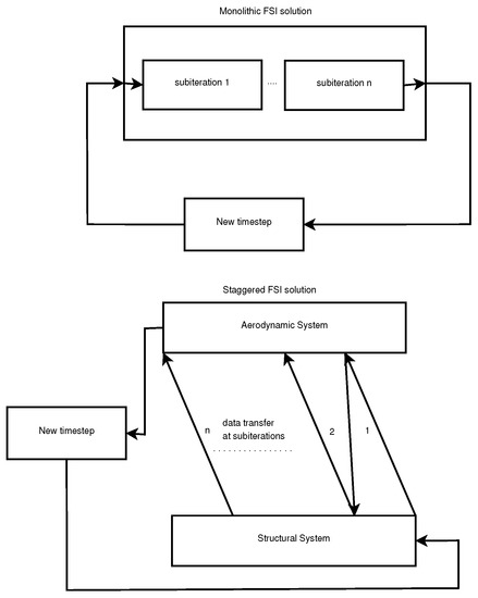 Static Aeroelasticity Using High Fidelity Aerodynamics in a Staggered Coupled and ROM Scheme