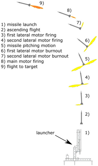 Sensitivity Analysis and Flight Tests Results for a Vertical Cold ...