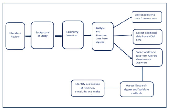 Analysis of Aircraft Maintenance Related Accidents and Serious ...