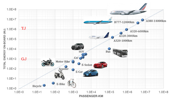 Energy Transition in Aviation: The Role of Cryogenic Fuels