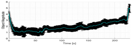 LEO Object’s Light-Curve Acquisition System and Their Inversion for ...