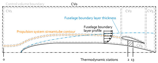 Aerospace | Free Full-Text | Proof of Concept Study for Fuselage Boundary Layer Ingesting Propulsion