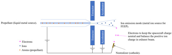 Electric Propulsion Methods for Small Satellites: A Review