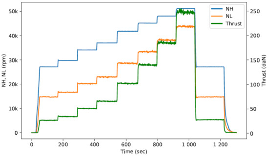 Performance and Emissions of a Microturbine and Turbofan Powered by ...