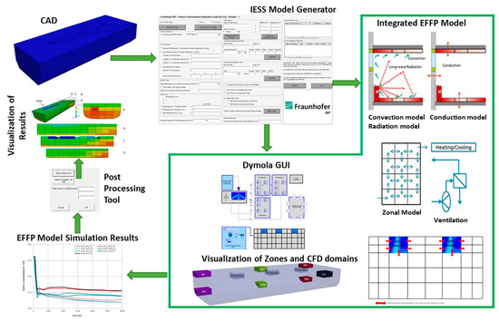Validation of a Simulation Tool for an Environmentally Friendly ...