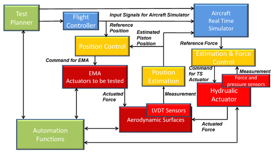 Modeling and Control of a Modular Iron Bird